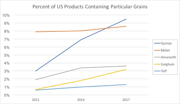 Grain Trends: Key Insights from our Product Database | The Whole Grains ...